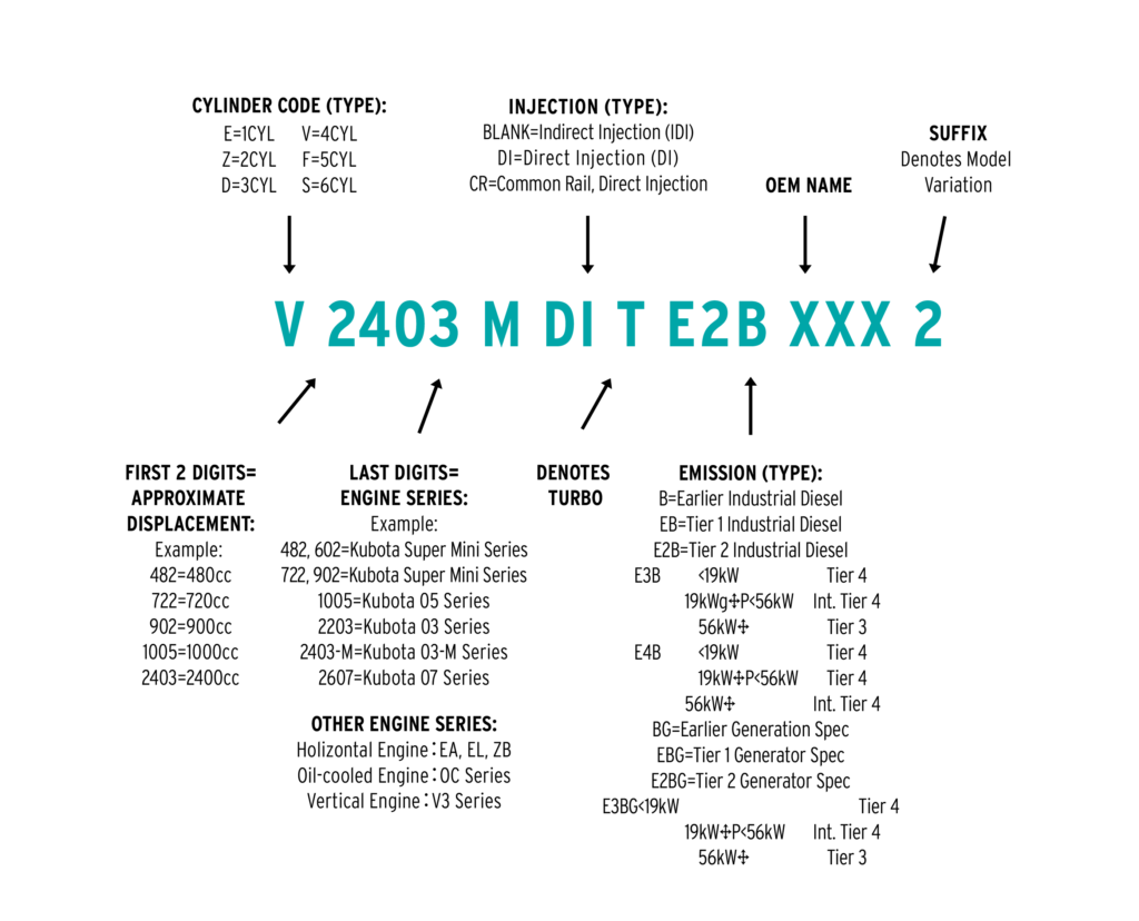 How to Identify Kubota Engine Model Name | Kubota Engine America