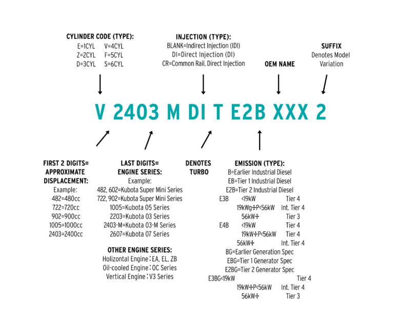 How to Identify Kubota Engine Model Name | Kubota Engine America